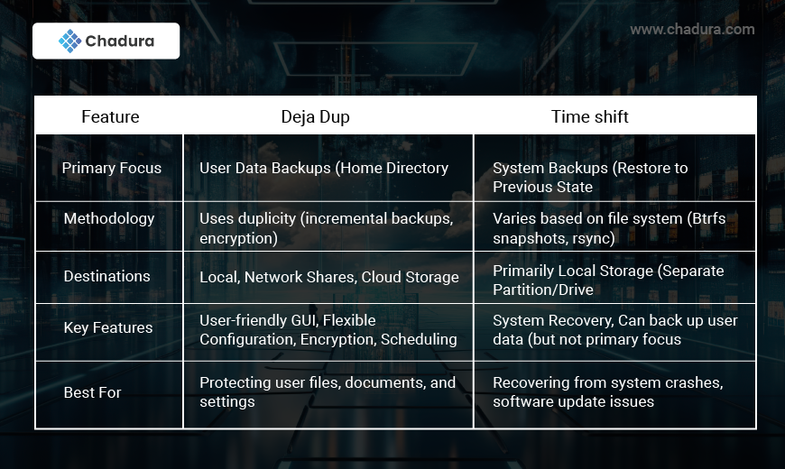 Blogs | Integrating Deja Dup with Your Development Workflow on Linux